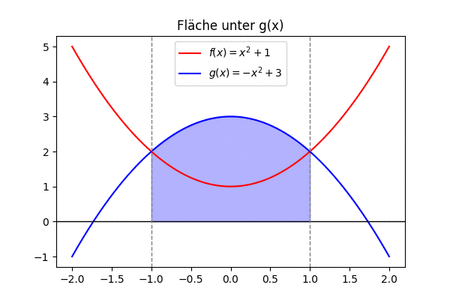 Hauptsatz der Differential- und Integralrechnung – FLBK-Wiki